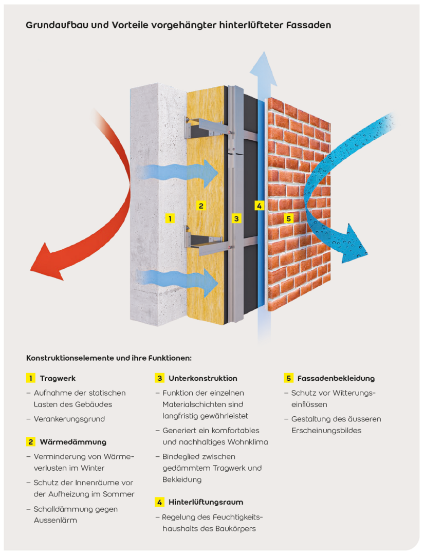 Vorgehängte hinterlüftete Fassaden | Saint-Gobain Weber AG